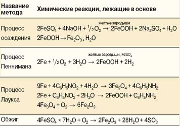 Железоокисные пигменты для пластмасс